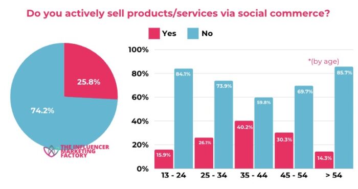 Social Commerce Report + INFOGRAPHIC (2024) - Influencer Marketing Factory