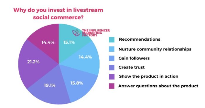 Social Commerce Report + INFOGRAPHIC (2024) - Influencer Marketing Factory