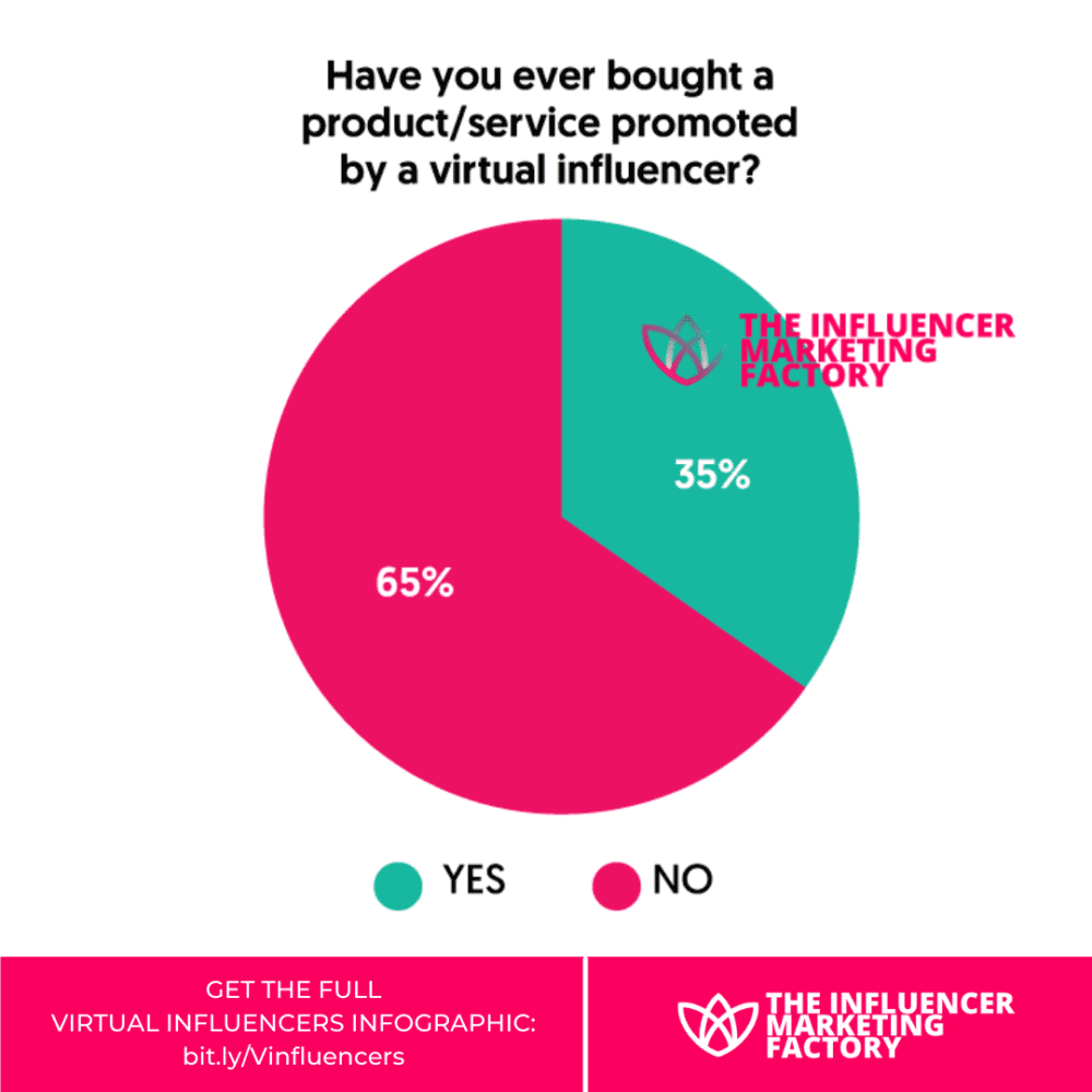 Virtual Influencers Survey + INFOGRAPHIC - Influencer Marketing Factory