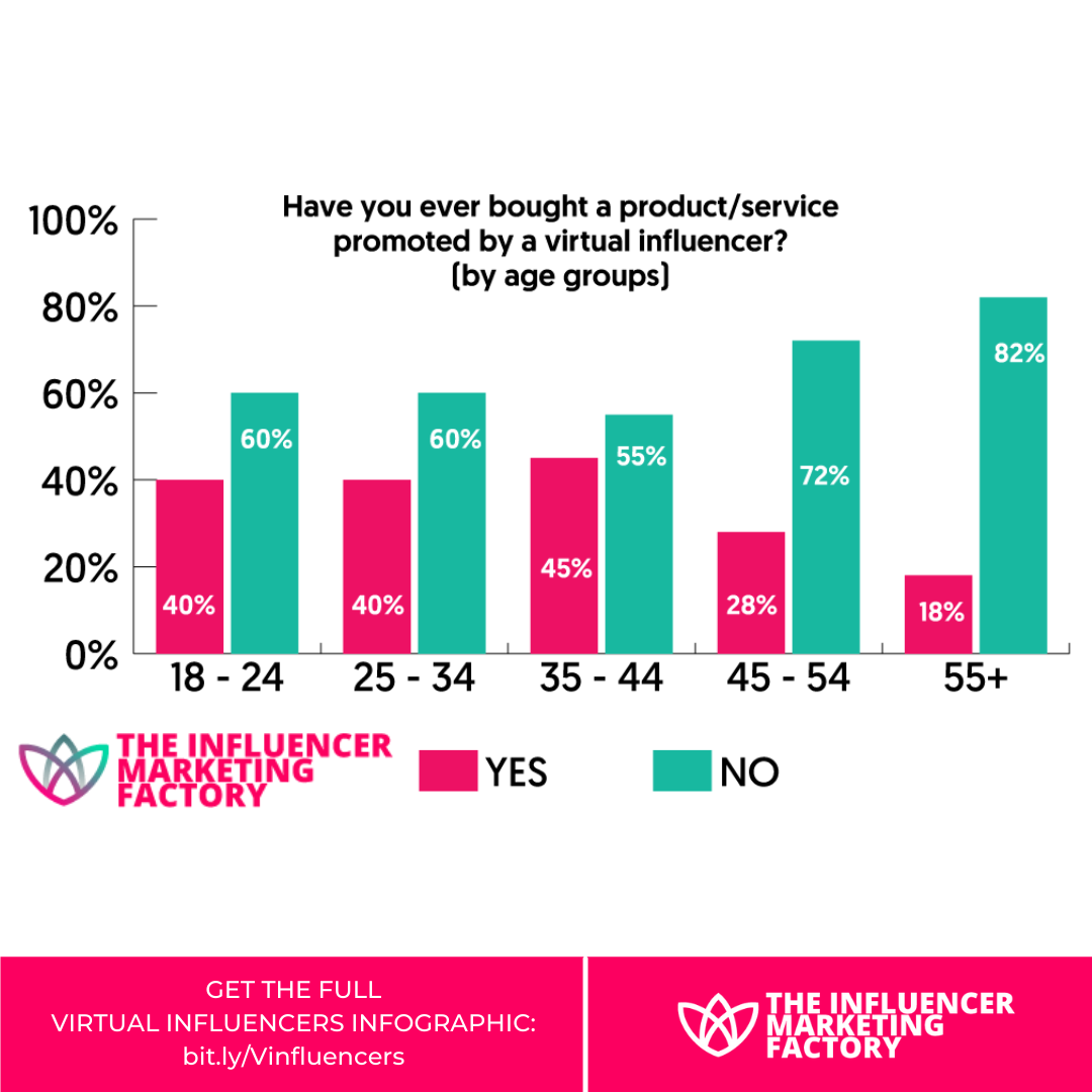 Virtual Influencers Survey + INFOGRAPHIC - Influencer Marketing Factory