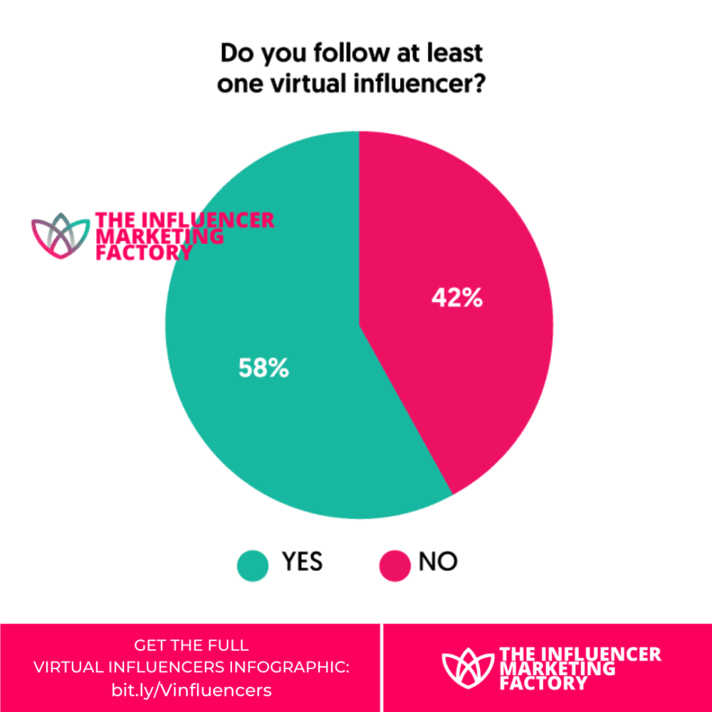 Virtual Influencers Survey + INFOGRAPHIC - Influencer Marketing Factory