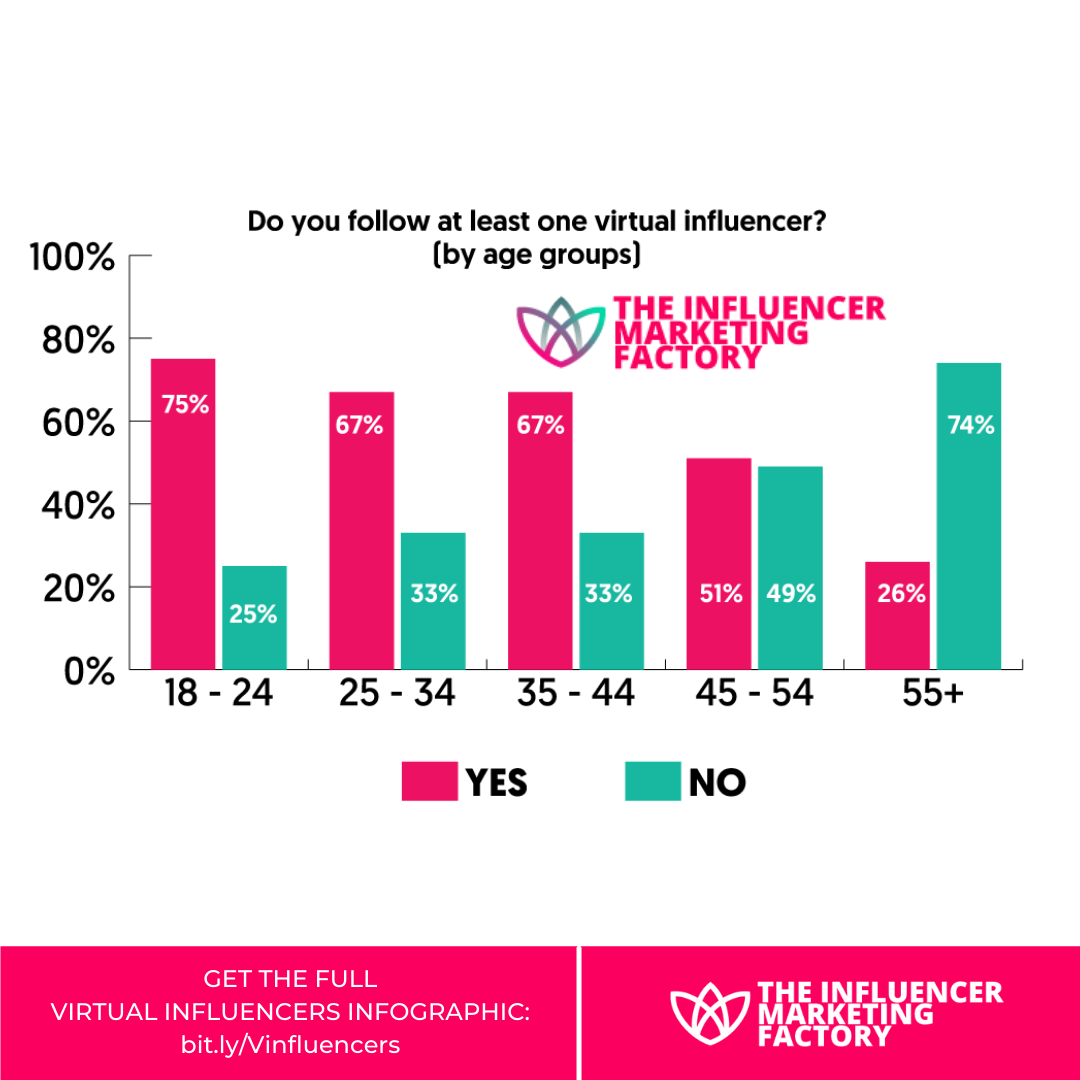 Virtual Influencers Survey + INFOGRAPHIC - Influencer Marketing Factory