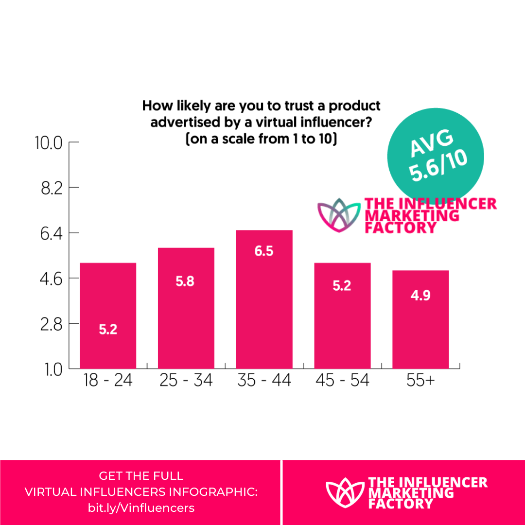 Virtual Influencers Survey + INFOGRAPHIC - Influencer Marketing Factory