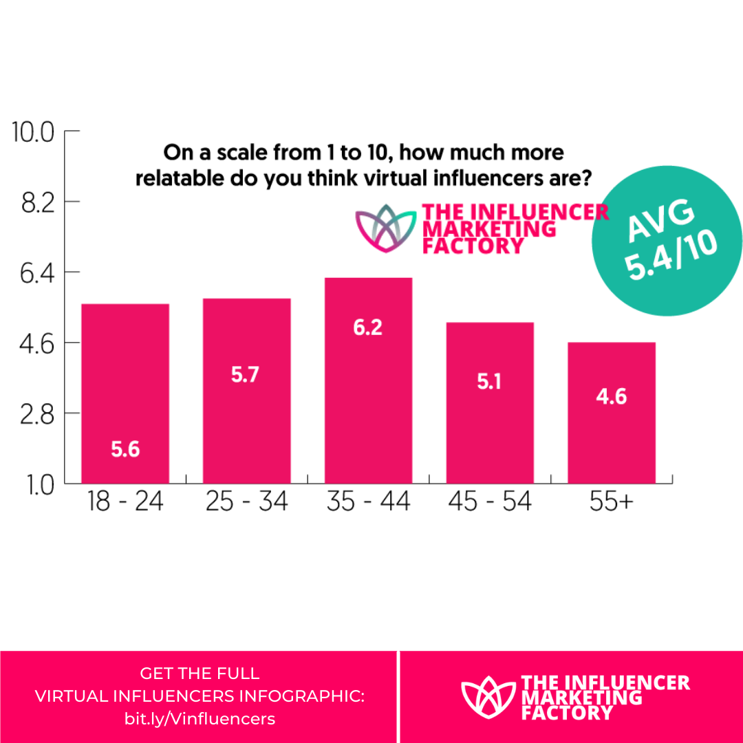 Virtual Influencers Survey + INFOGRAPHIC - Influencer Marketing Factory