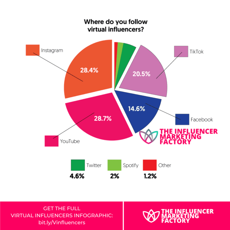 Virtual Influencers Survey + INFOGRAPHIC - Influencer Marketing Factory