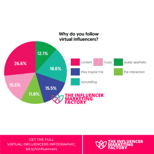 Virtual Influencers Survey + INFOGRAPHIC - Influencer Marketing Factory