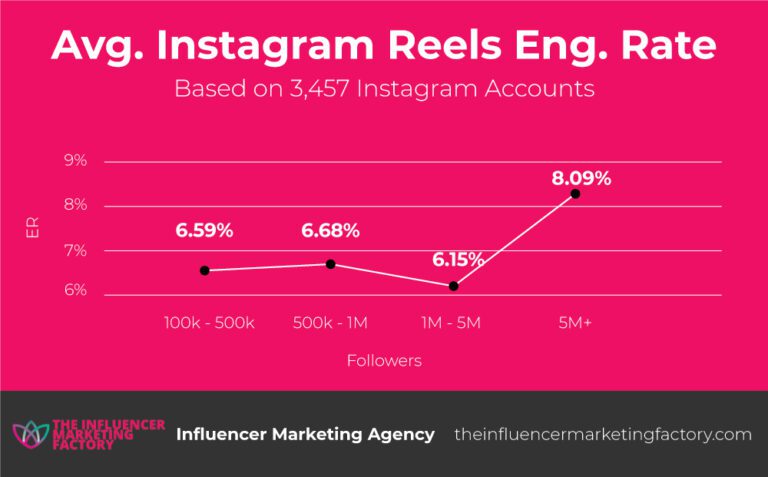 Instagram Engagement Rate in 2025 - Influencer Marketing Factory