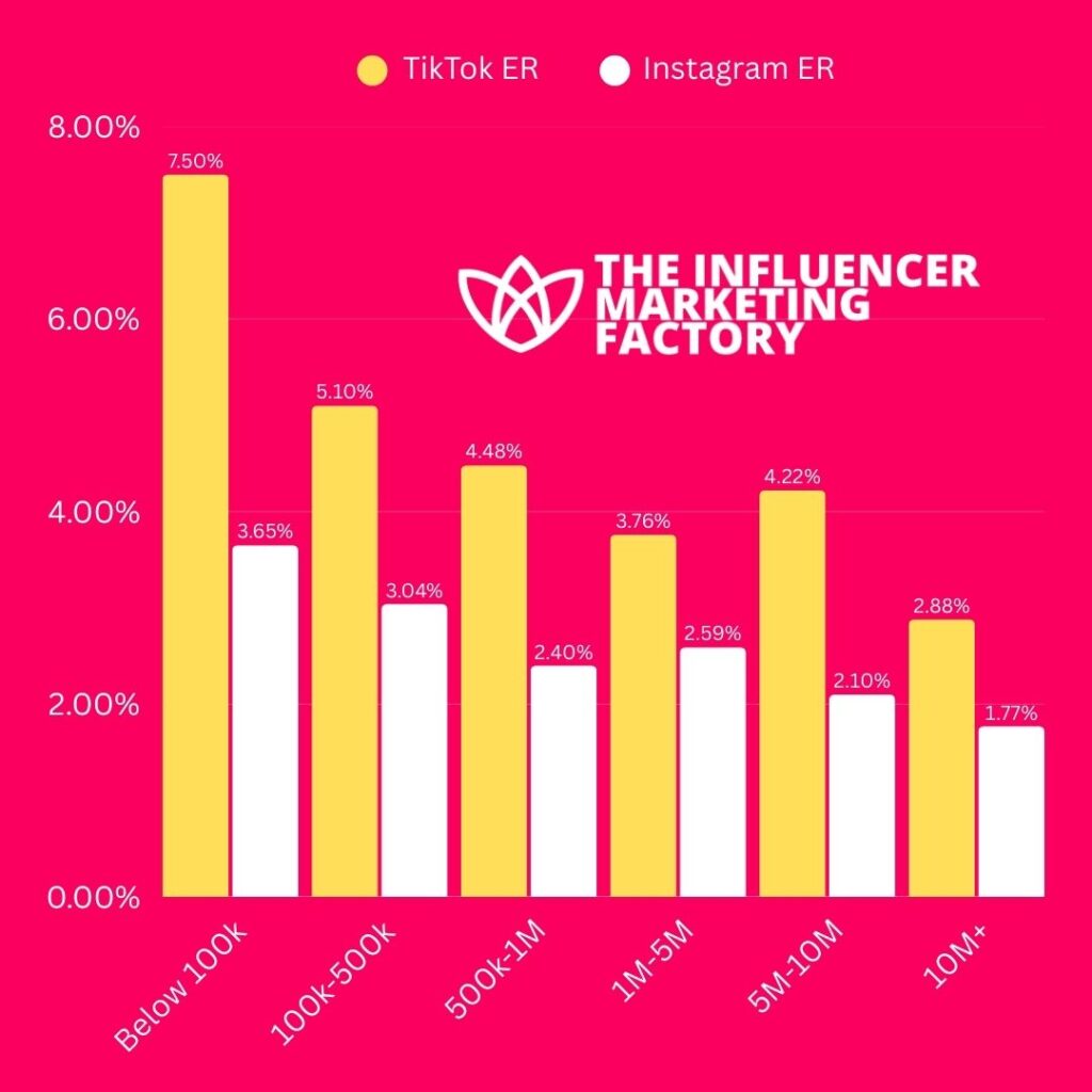 TikTok vs. Instagram: Comparing Average Engagement Rates in 2025 ...